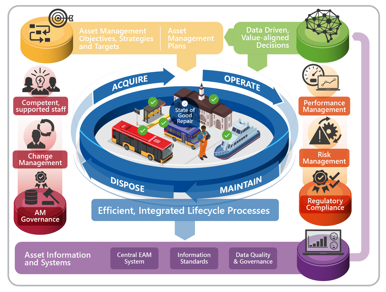 King County Metro: Asset Management Transformation – AMCL